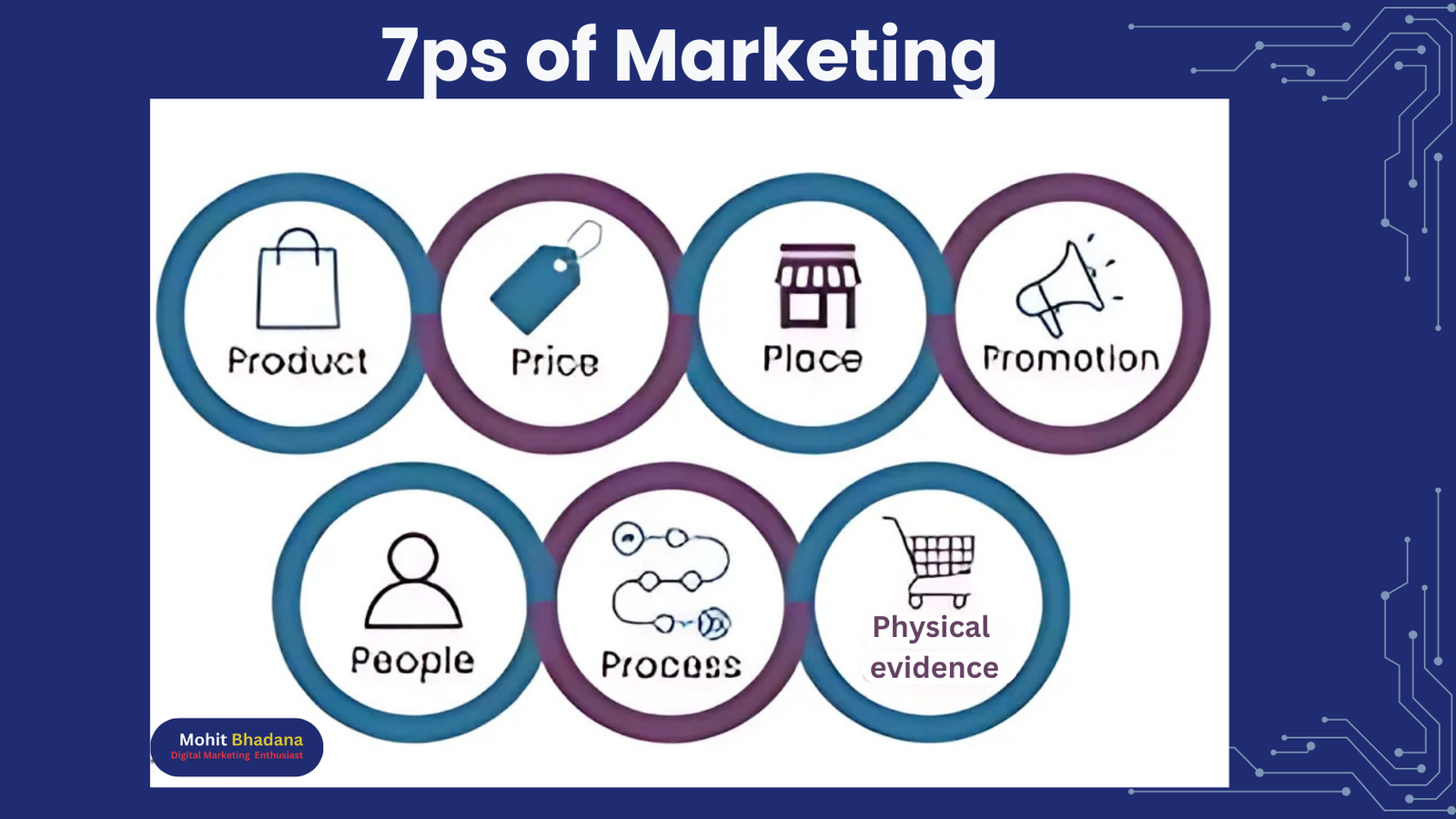 What is Marketing? Understanding the 7Ps and 4Cs of Marketing - Mohit ...